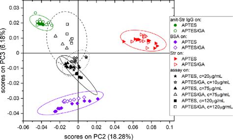 Surface Composition Analysis With Pca Of Tof Sims Data After Completion