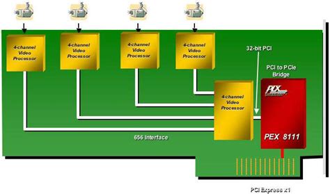 4 8 And 16 Channel PC Based Video Surveillance And DVR Design Using PCI Or PCIe Bus EE Times