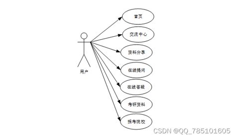 基于javaweb的考研互助交流平台 28083免费领源码、附论文）可做计算机毕业设计java、php、爬虫、app、小程序、c、c