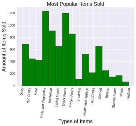 Github Topdata530ml Sales Prediction Machine Learning