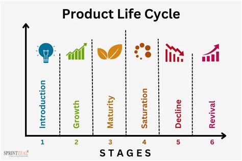Product Life Cycle Saturation