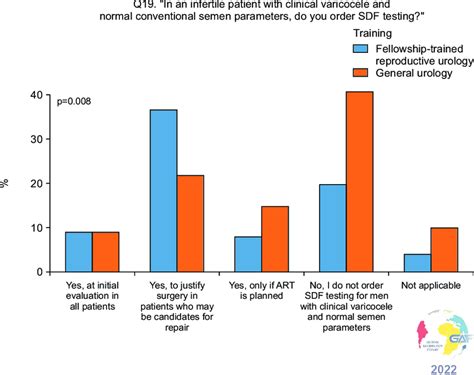 Ordering Sperm Dna Fragmentation Sdf Testing For Infertile Men With Download Scientific