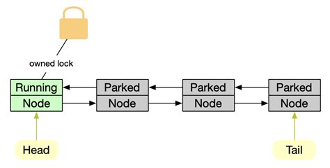 重入锁 Reentrantlock 《java》 极客文档