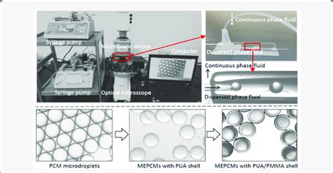 Experimental Setup For The Formation Of Mepcms With Pua Pmma Shell Download Scientific Diagram