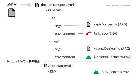 Envファイルを使ったdocker Compose Ymlの環境変数設計 独学プログラマ
