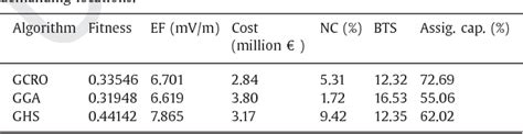Table 4 From A Novel Grouping Coral Reefs Optimization Algorithm For Optimal Mobile Network