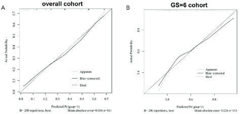 Calibration Curves Of Prediction Models In A The Overall Patient