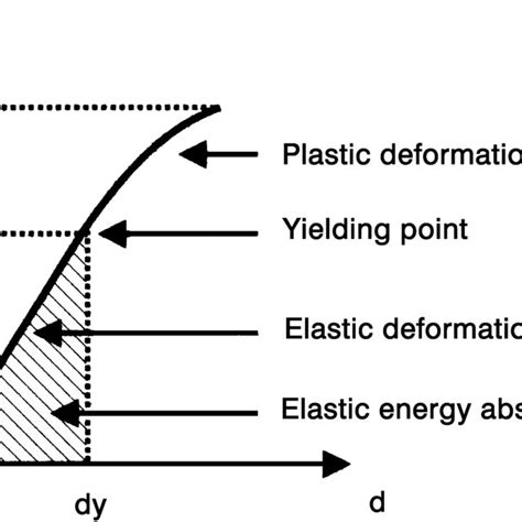 sketch of a correlation graph between the elastic modulus and the