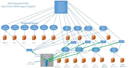 asav integration in cisco aci using pbr service graph redirection lab wwt