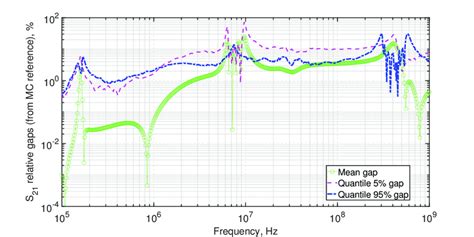 Filtering Performances 595 Confidence Intervals From Test Case Download Scientific Diagram