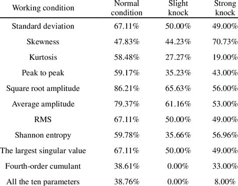 Classification Rate Of Single Characteristic Parameter Download
