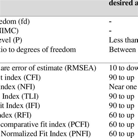 Fit Indices Of The Structural Equation Model Of The Mediator Model Download Scientific Diagram