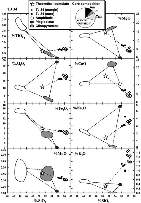 Major Element Oxides Versus Sio 2 In Wt Diagrams For The Main Download Scientific Diagram