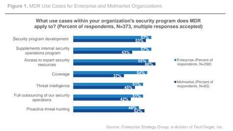 Enhancing Security Measures Through Offensive Strategies Minimizing Defensive Expenditures
