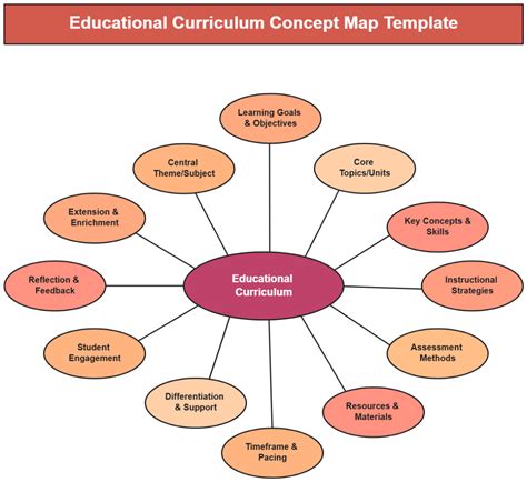 Free Concept Map Templates To Edit Online