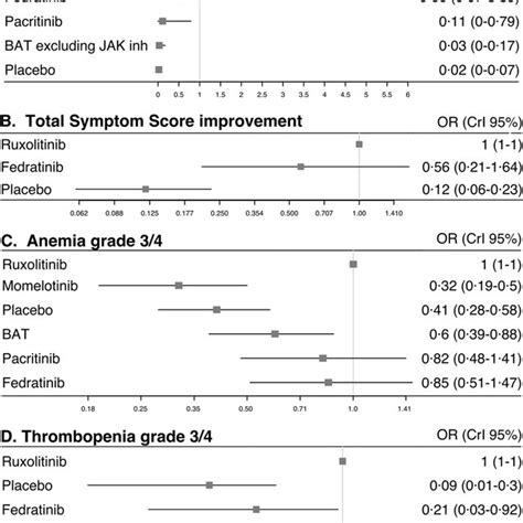 Forest Plots Of Odds Ratio Or For Efficacity And Toxicity Endpoints Download Scientific