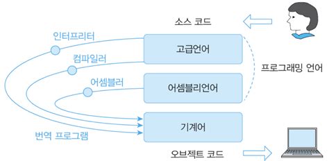 프로그램의 인코딩