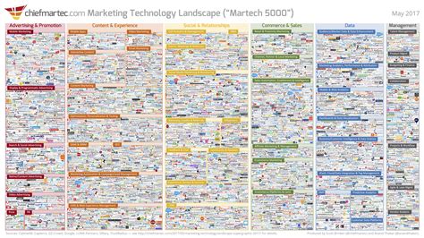 Marketing Technology Landscape Supergraphic 2017 Martech 5000
