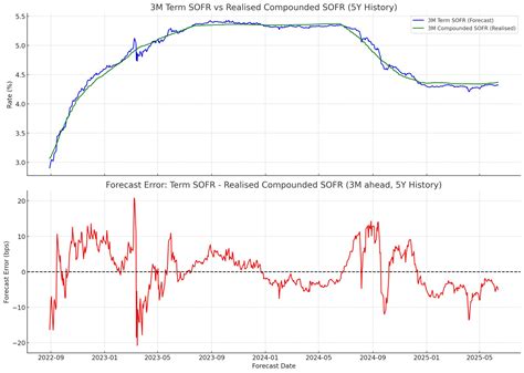 Term Sofr Vs Compounded Sofr Understanding The Difference For Your Loans
