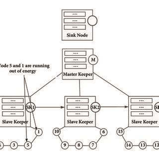 Node Failure Detection And Recovery In IDCRWSN A Node Failure B