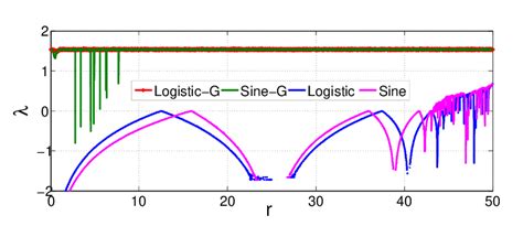 The Lyapunov Exponent Diagrams Of Enhanced Maps And Classical Maps Download Scientific Diagram
