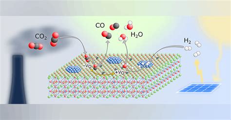 Carbon Dioxide Conversion Gets New Option Chemical Processing