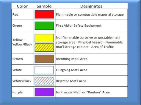 5s color code chart 5s floor marking tape color standards