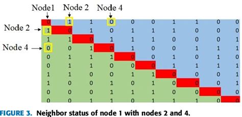Figure 1 From On The Weighted Cluster S Uav Scheme Using Latency Oriented Trust Semantic Scholar