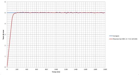 Asservissement En Vitesse Dun Moteur Avec Arduino Sciences Et Techniques