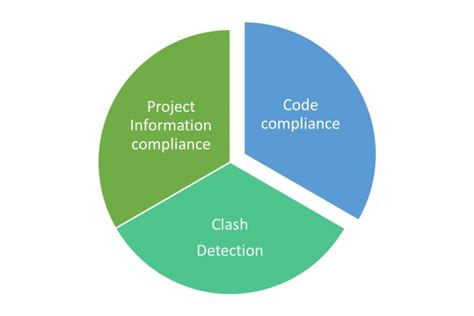 Model Validation As A Key Step In The Bim Workflow