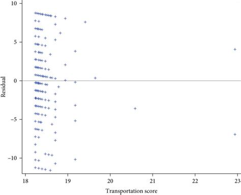 The Residual Graph Of Linear Fitting Between Scores Of A Domestic Download Scientific