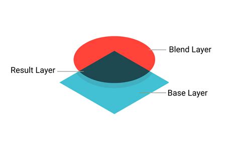A Comprehensive Guide To Blending Modes In Graphic And Web Design