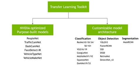 Nvidia Deepstream Sdk Developer Guide Tlt Integration With Deepstream