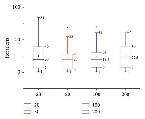 Iterations With Nested Monte Carlo Search A When The Number Of