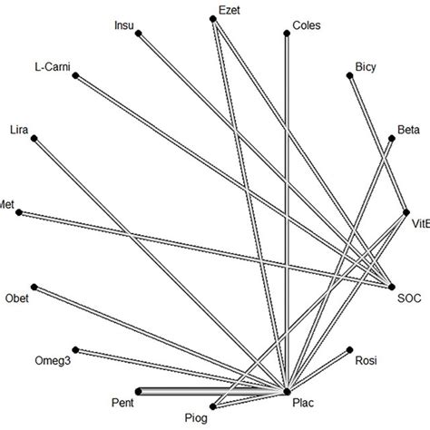 Network Of Interventions Introduced Into The Network Meta Analysis For Download Scientific