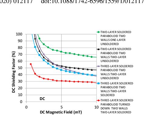 Measured Shielding Factor Comparison For Various Configurations With