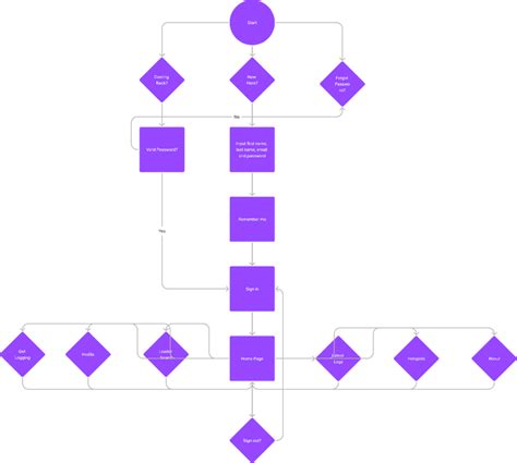 flowchart figma