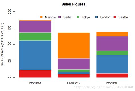 R语言数据分析、展现与实例（05）r语言 Citysales数据集 Csdn博客