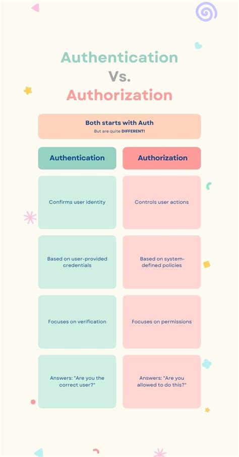 Ahmed Abdelghafar On Linkedin Cybersecurity Authentication Authorization Identitymanagement…