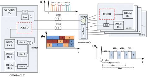 multi band ofdma pon architecture the insets are a frequency