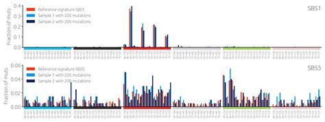 Fitting Mutational Signatures Benchmarking And More Research