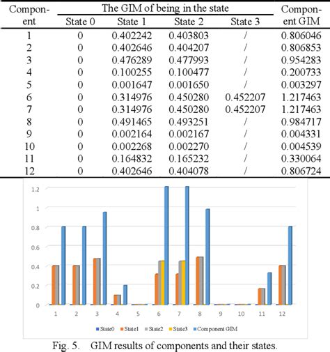 Figure 5 From Weakness Analysis Of Multi State Hybrid Systems Based On Integrated Importance