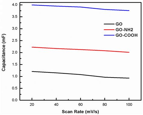 Capacitance Vs Scan Rate Curves Of Go And Functionalized Go Indicating