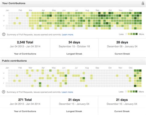 就用一張 Github Punch Card 來說說我的 2013 年