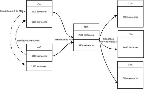 Parallel Arabic Dialect Corpus Creation Download Scientific Diagram