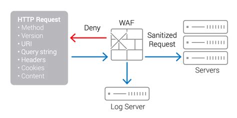 What Is A Web Application Firewall Waf Glossary A10 46 Off