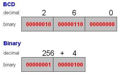 Binary Coded Decimal The Storage Of Numbers In Which Each Decimal Digit Is Converted Into