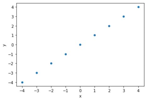 Exploratory Data Analysis 2 Correlation By Bharadwaj Medium