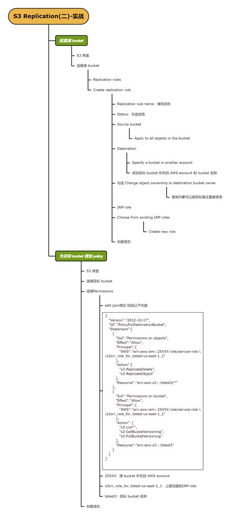 Amazon Web Services 玩转aws（四）：s3 Replication 黑客与音乐家 Segmentfault 思否网