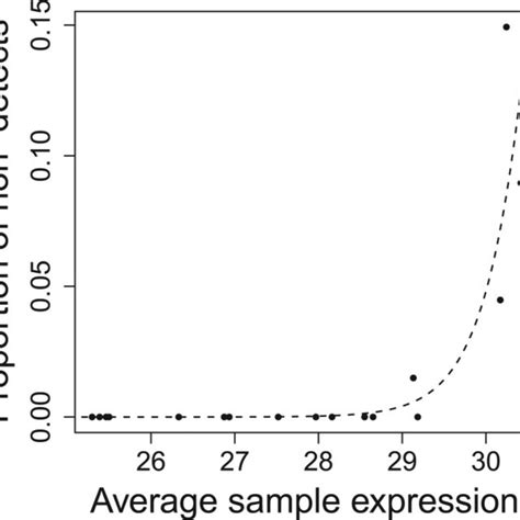 The Proportion Of Non Detects Versus Median Sample Expression Within